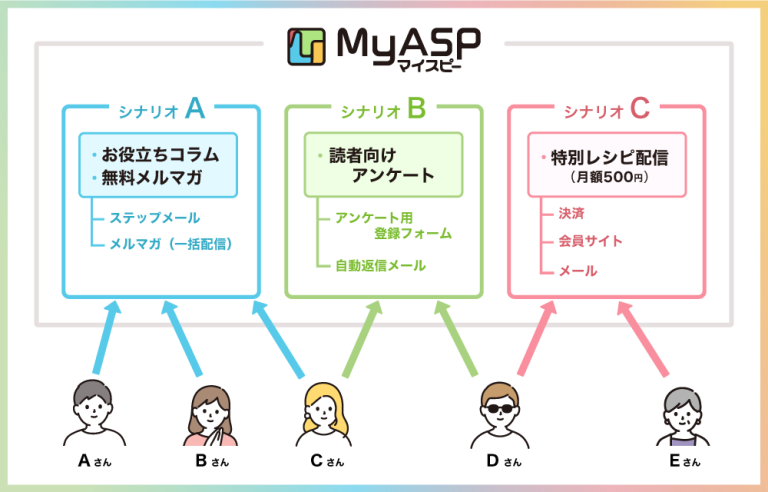 はじめてのMyASP（マイスピー） ｜ MyASP マニュアルサイト